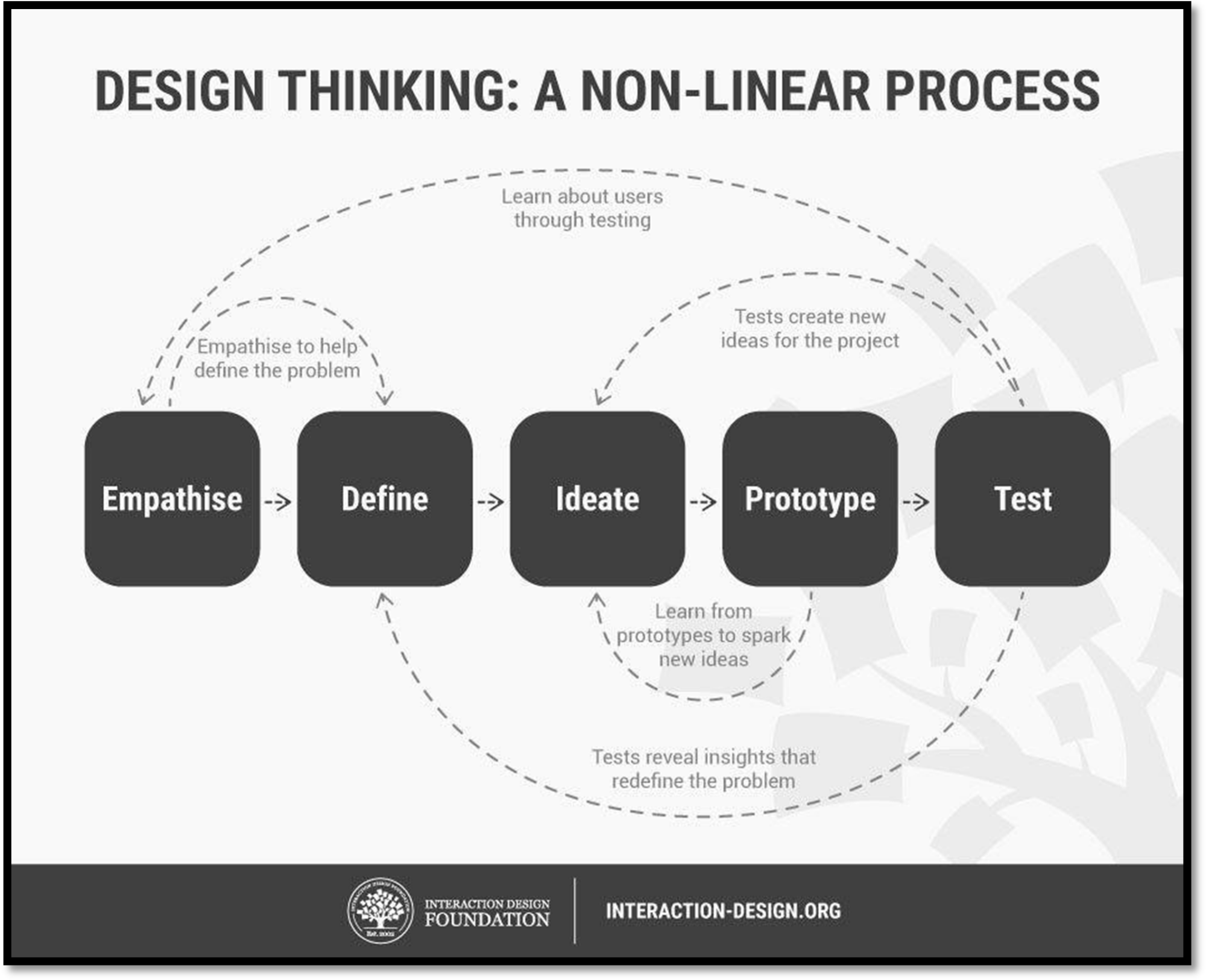 The Role Of Design Thinking Implemented Through HR Analytics