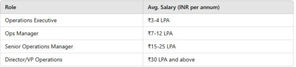 Careers in Operations Management: Roles and Salaries